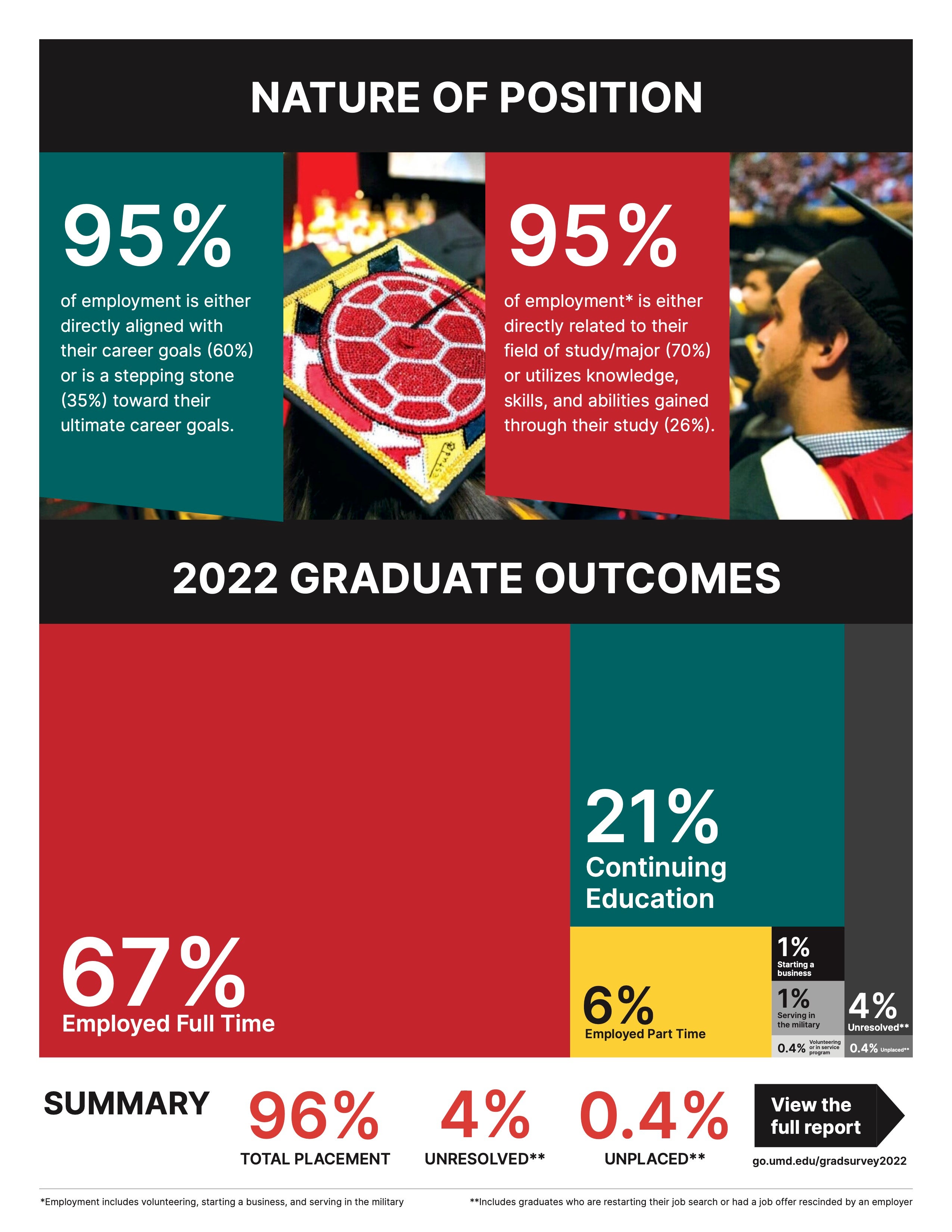 Job Trends & Student Outcomes | University Career Center & The ...